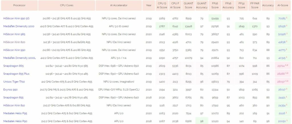 Kirin 985 vs Kirin 990 vs Kirin 990 5G vs Kirin 980 – HiSilicon's Best SoC Is