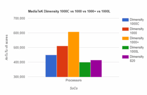MediaTek Dimensity 1000C SoC | Specs | AnTuTu | Phones