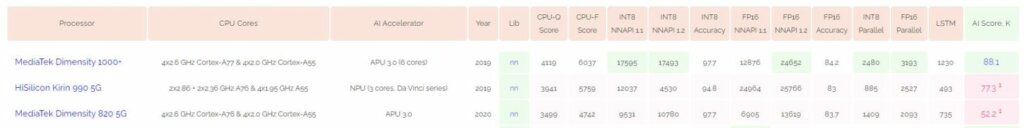 MediaTek Dimensity 1000C SoC | Specs | AnTuTu | Phones